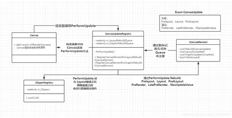 Ugui源码分析：canvasupdatesystem 画布刷新系统ugui Canvas 刷新机制 Csdn博客