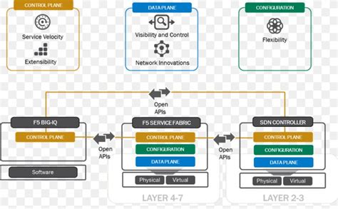 Software Defined Networking Computer Network Implementation Arista
