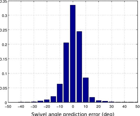 Intra Cluster Variability Of The Swivel Angle Clusters Are Ordered By Download Scientific