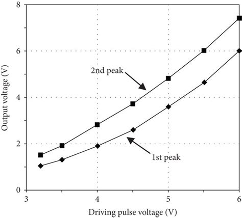 Signal Output Voltage At The Pickup Coil As A Function Of Driving Pulse Download Scientific