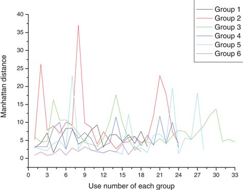 Manhattan Distance Between User Load And Clustering Center Curve Of K