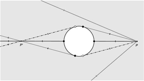Geodesics With Intersection Points P And P ′ Download Scientific