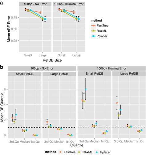 Comparison Of Simulations With And Without Sequencing Error Sequencing