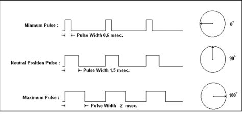 Figure 3 From Web Based Multi Dc Servo Motor Monitoring Controlling
