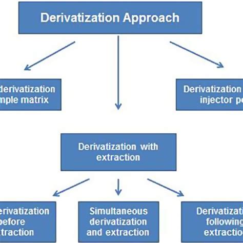 Derivatization Strategies In Samplingextraction Techniques Download Scientific Diagram