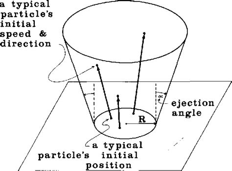 Figure 3 From Particle Systems—a Technique For Modeling A Class Of Fuzzy Objects Semantic Scholar
