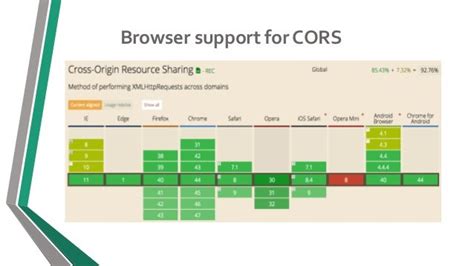 Cross Origin Resource Sharing