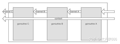 Golang 协程关闭——90新手都会踩坑 知乎