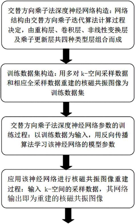 Compressed Sensing Nuclear Magnetic Resonance Imaging Method Based On