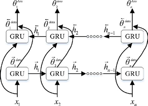 The Schematic Diagram Of Bi Directional Gru Download Scientific Diagram