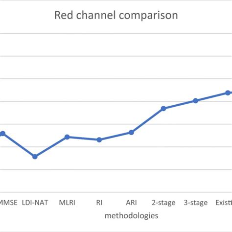 Psnr Comparison With Various Signal Level Download Scientific Diagram