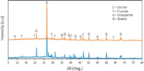 X Ray Diffraction Patterns Of The Polluted Sediment Of Grain Size