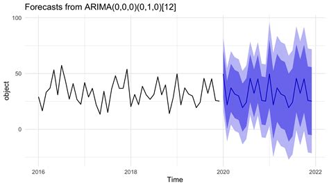 R Small Time Series Analysis Stack Overflow