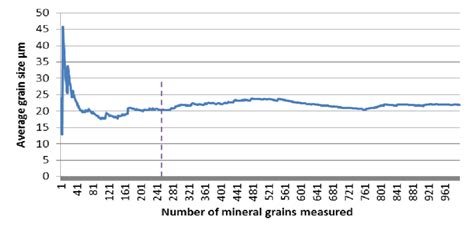 The Plot Shows The Relation Between Calculated Average Mineral Grain Download Scientific