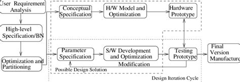 Proposed Prototyping Process Download Scientific Diagram