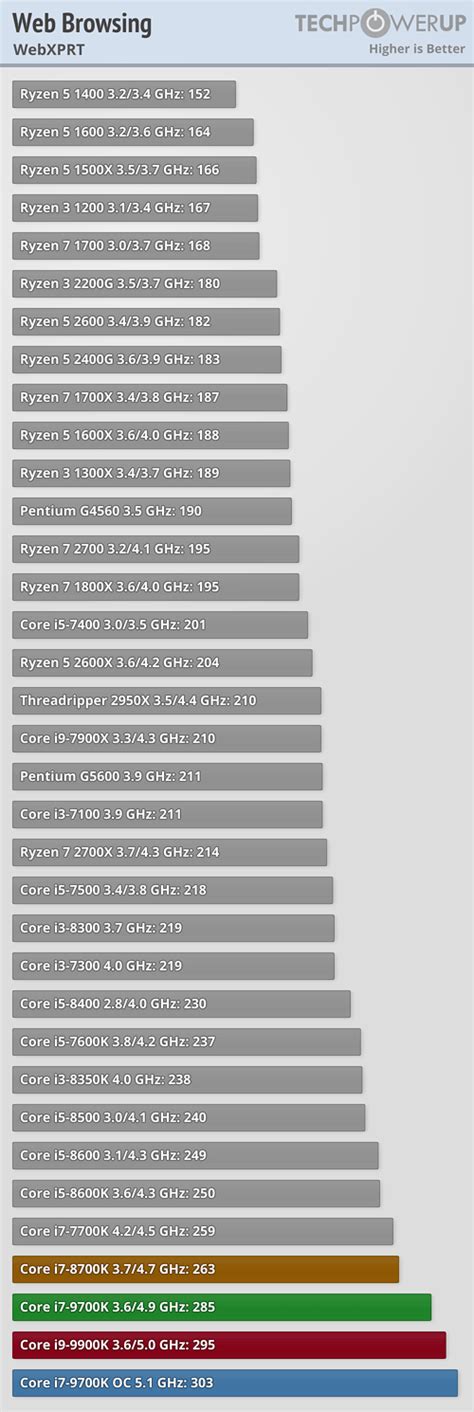 Intel Core I7 9700k Review Web Performance Techpowerup