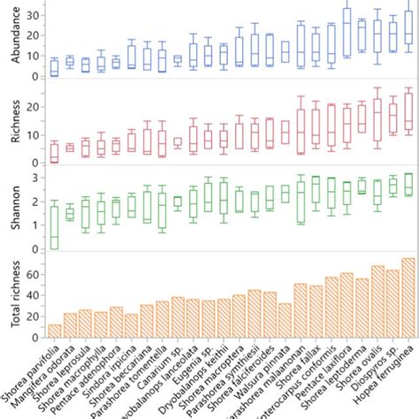 Box Plot Showing Mean Abundance Richness And Diversity Shannon Download Scientific Diagram