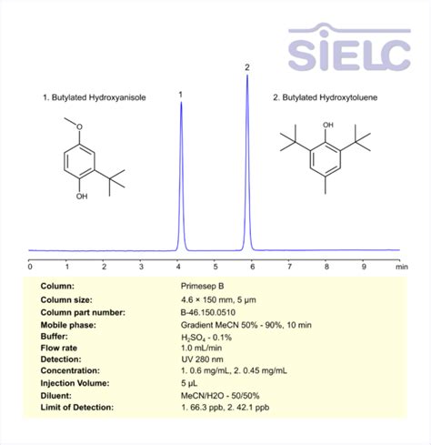 Hplc Method For Analysis Of Butylated Hydroxytoluene Bht And Butylated Hydroxyanisole Bha On
