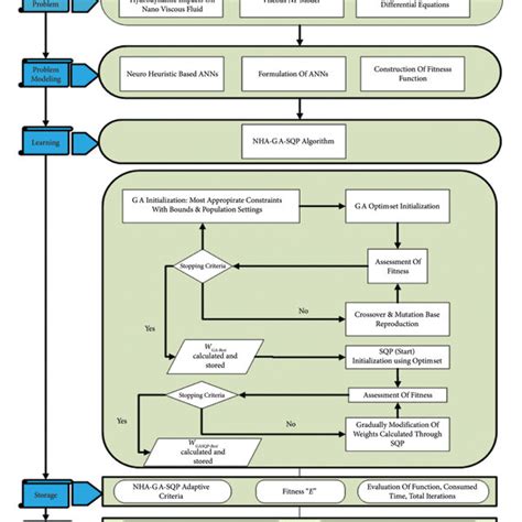Nha Ga Sqp Based Graphical Abstract For Solving The Current Nanofluidic