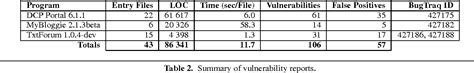 Table 1 From Precise Alias Analysis For Static Detection Of Web