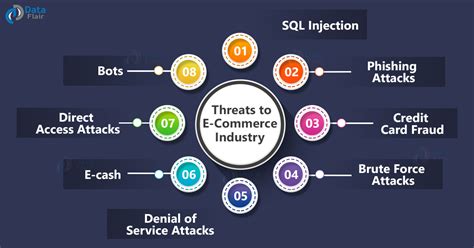 E Commerce Security Threats And Their Solutions Dataflair