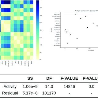 ANOVA Analysis For The Exposure Among Activities The ANOVA Table Is Download Scientific