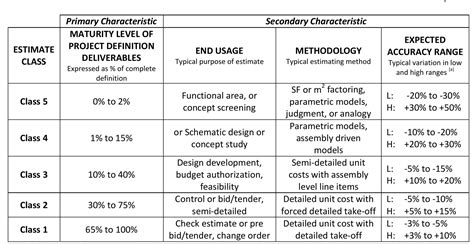 Pdf Cost Estimation Accuracy Classes