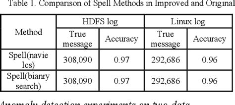 table 1 from anomaly detection from system logs based on deep learning
