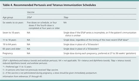 Pertussis A Reemerging Infection Aafp