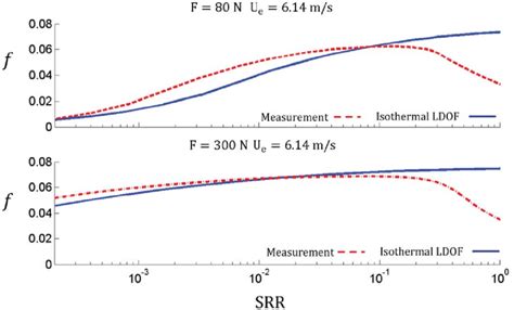 Figure C8 Variation In The Isothermal Friction Coefficient With The Download Scientific
