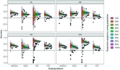 Prediction Accuracies For Husk Traits Across Subpopulations There Are