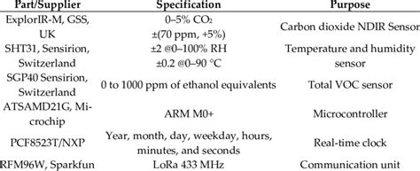 Main Components Used In The Sensor Probe Download Scientific Diagram