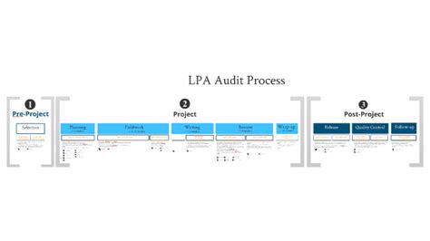 Lpa Audit Process By Justin Stowe On Prezi