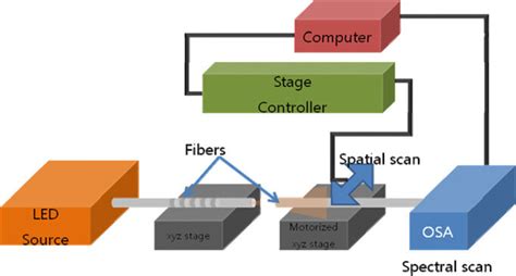 Schematic Diagram Of The Measurement Of The Near Field Spectrum
