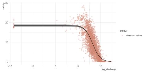 mpschramm predicting estuarine salinity using simple statistical