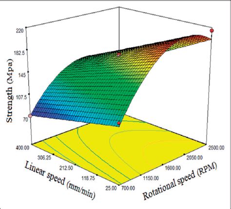 Figure 8 From Optimization Of Friction Stir Welding Parameters Using Multiple Response Surface