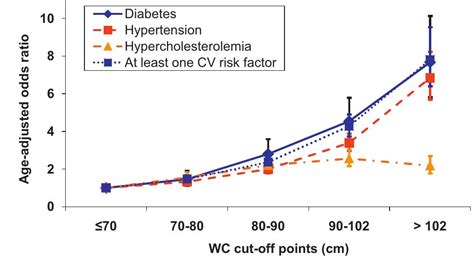 The Association Between Waist Circumference Wc And