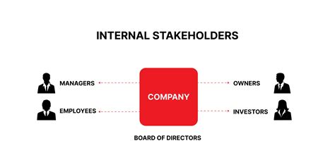 internal and external stakeholders roles and responsibilities