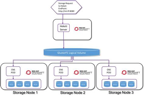 Cisco Ucs Infrastructure For Red Hat Openshift Container Platform