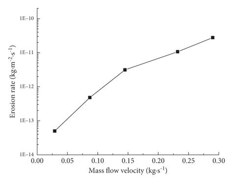 Effect Of Different Mass Flow Velocities On Erosion Rates Download Scientific Diagram