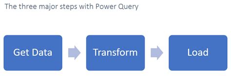 Getting Start With Powerquery In Excel Wmfexcel