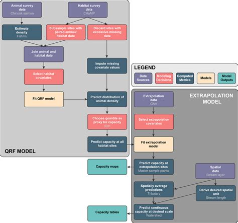 conceptual diagram showing input data sources modeling decisions