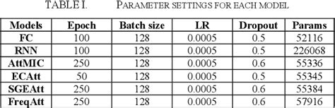 Table I From A Novel Deep Learning Based Multi Instrument Recognition