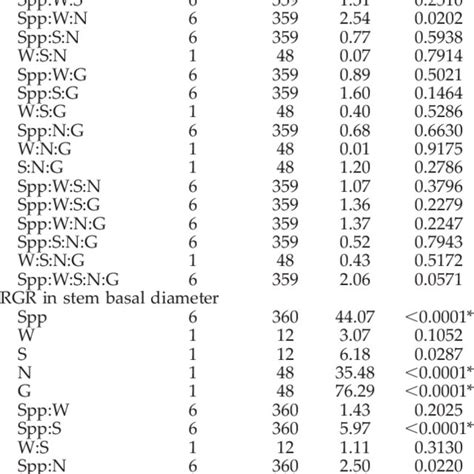 Linear Mixed Model Lme Analysis Using Maximum Likelihood Showing The Download Table