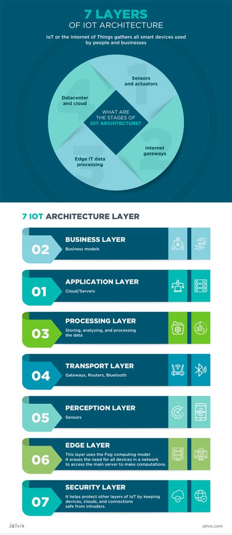 What Makes An IoT Solution Comprehensive 7 Layers Of IoT Architecture