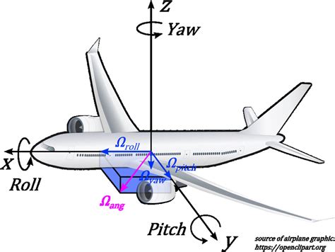 22 Aircraft With Rotation Vector Due To Its Own Motion Download