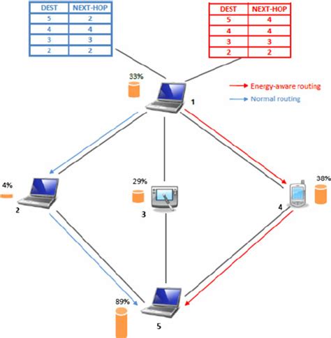 A Simple Example Of Energy Aware Routing Download Scientific Diagram