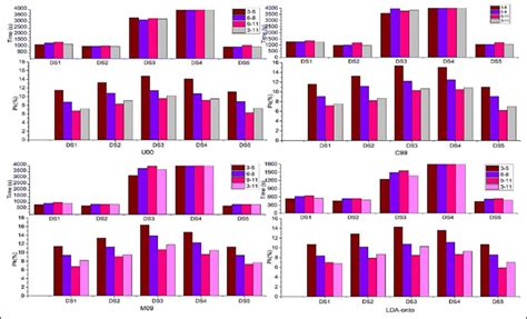 Results Performances Of Four Segmentation Methods When Sub Document Download Scientific