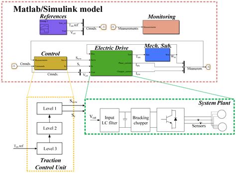 energies free full text machine learning based fault detection and diagnosis of faulty power