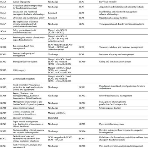 Capability Areas And Brief Descriptions Download Scientific Diagram